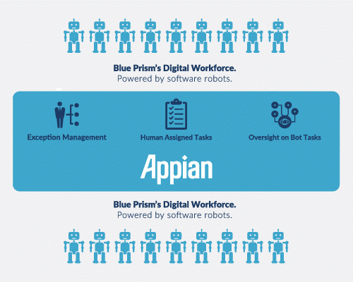 Appian Expands Enterprise Automation Capabilities with Blue Prism RPA ...
